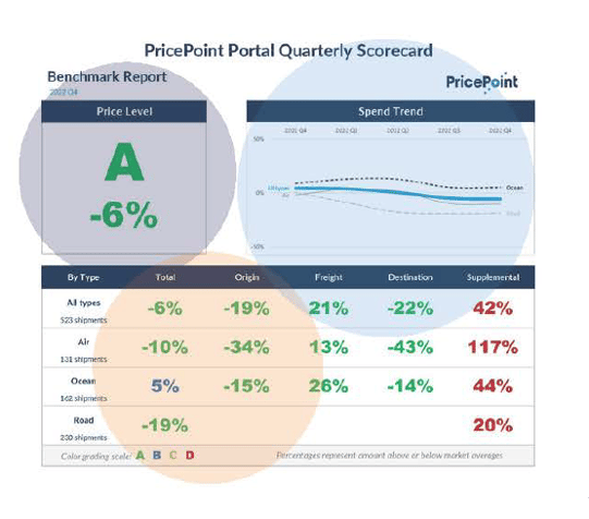 Market Benchmarking